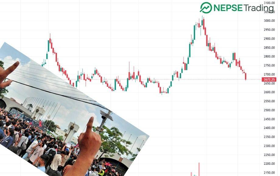 NEPSE Index Falls Below 2,700 After Two Months Amid Gen Z Protests ...